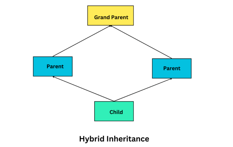Write a program to demonstrate inheritance in python - Code Revise